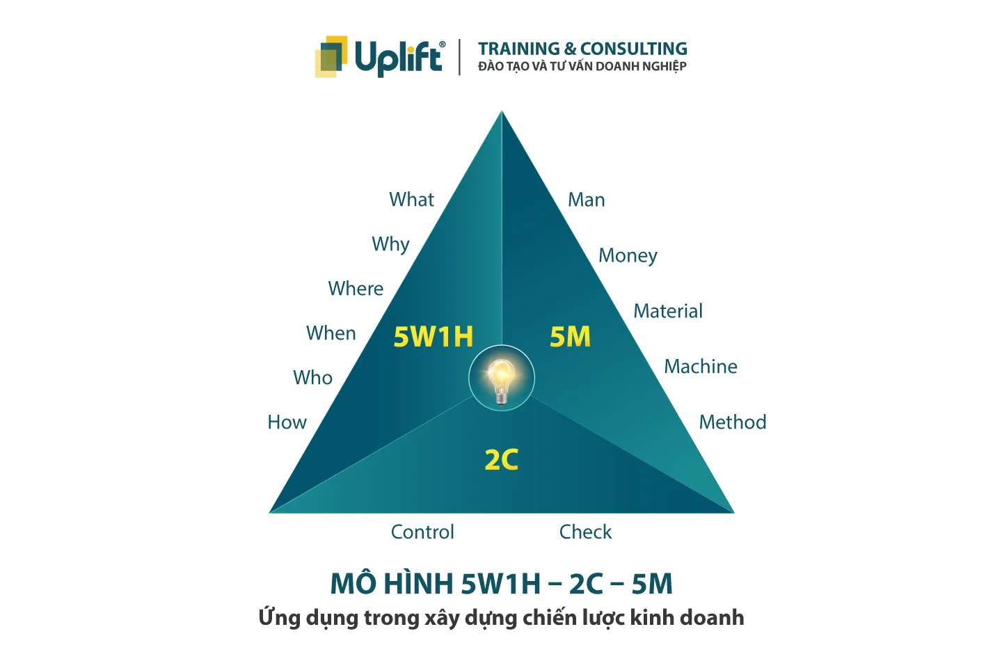 ỨNG DỤNG CÔNG THỨC 5W1H - 2C - 5M: BÍ QUYẾT THÀNH CÔNG TRONG KINH DOANH